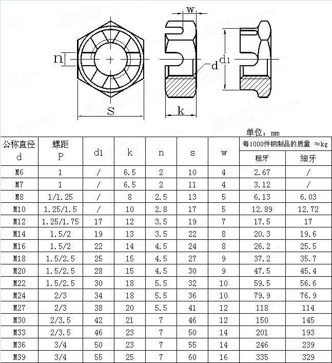 UNI 5594 - 1976Slotted And Castle Low Hexagon Nuts