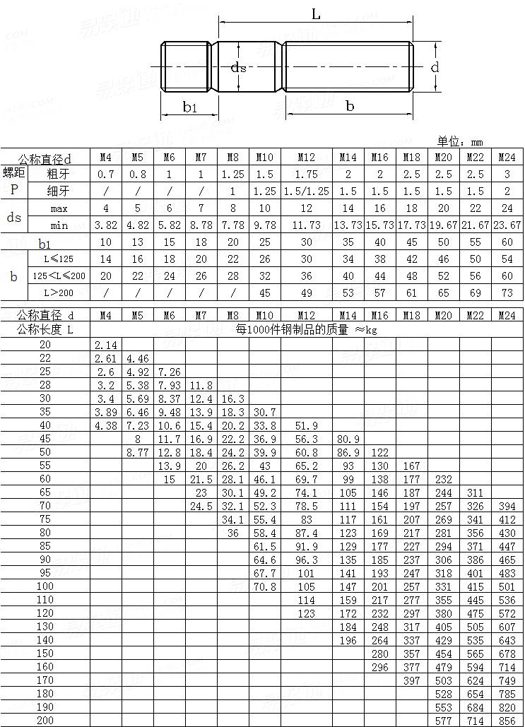 DIN 940 - 2010-双头螺柱b1=2.5d- 易紧通