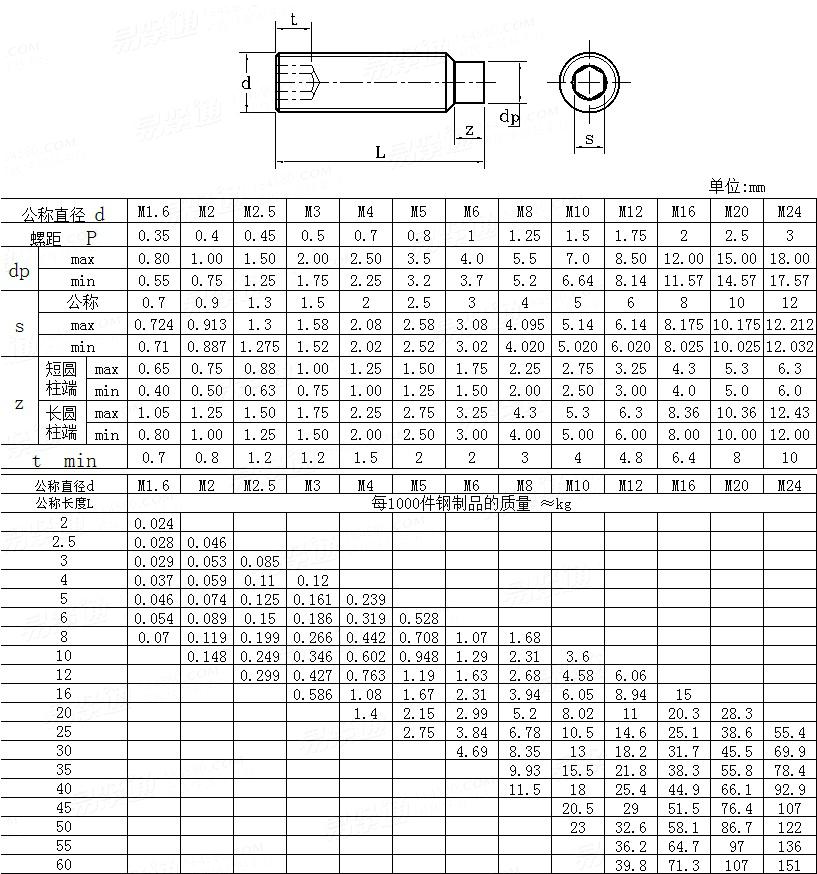 ISO 4028 - 2008-内六角圆柱端紧定螺钉- 易紧通