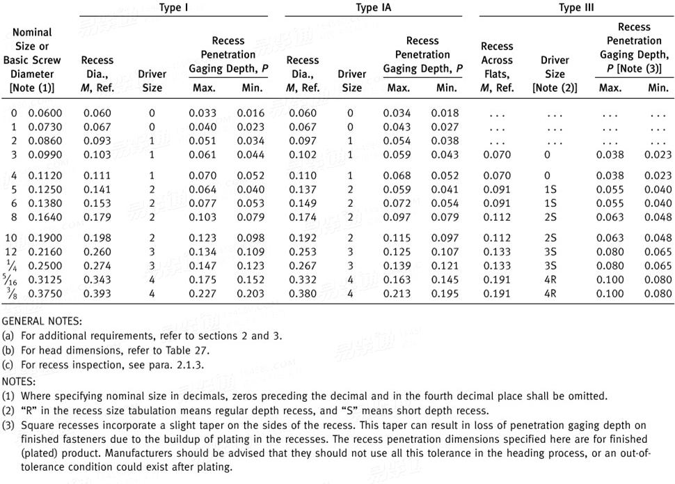 ANSI ASME B 18 6 3 2013 Table 28 ANSI ASME B 18 6 3 2013 Table 28