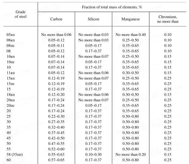 GOST 1050 - 1988SIZED BARS MADE OF HIGH-QUALITY STRUCTURAL CARBON STEEL ...