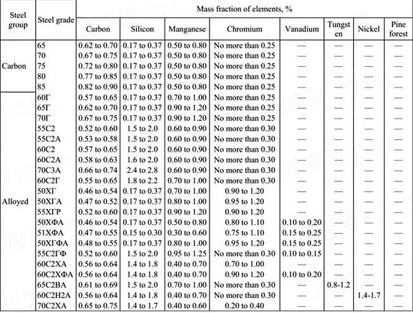 GOST 14959 - 1979CARBONACEOUS AND ALLOYED SPRING ROLLED STEEL ...