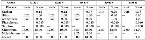 BS 5770-4 - 1981Steel strip intended for the manufacture of springs ...