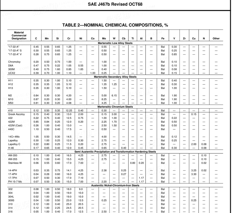 SAE J467b - 1956 (R1968)Special Purpose Alloys (Superalloys)