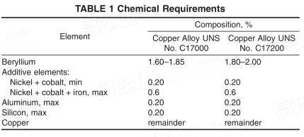 ASTM B194 - 2015Standard Specification for Copper-Beryllium Alloy Plate, Sheet, Strip, and ...