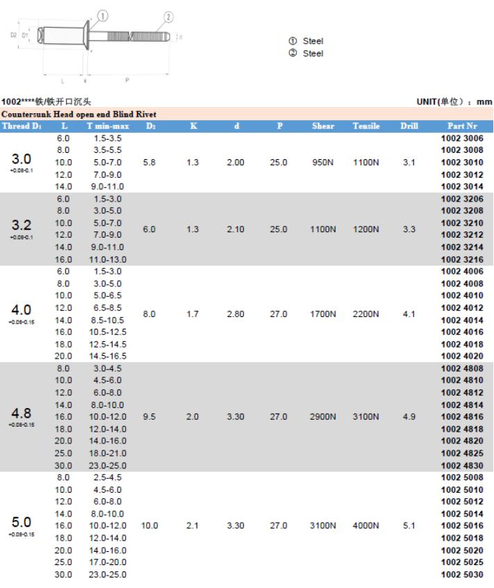 ISO15980全铁开口沉头抽芯铆钉-德梅肯精密紧固系统（江苏）有限公司